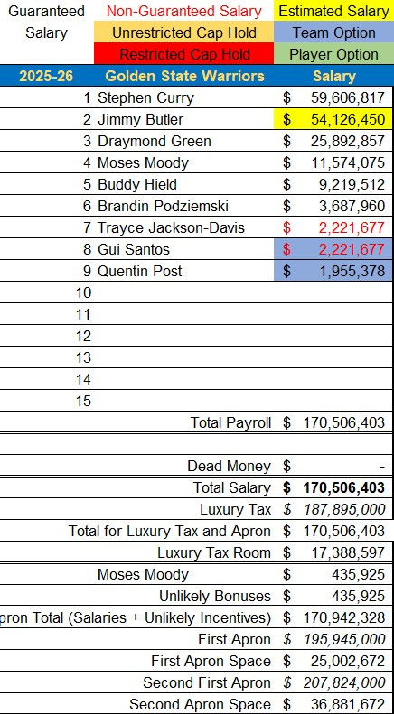 Golden State Warriors: 2025 Offseason Priorities and Salary Cap Dynamics