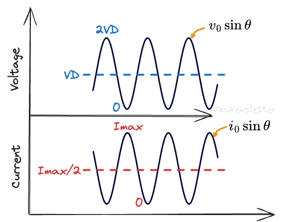 How does a Class A power amplifier work? - by Vikram Sekar
