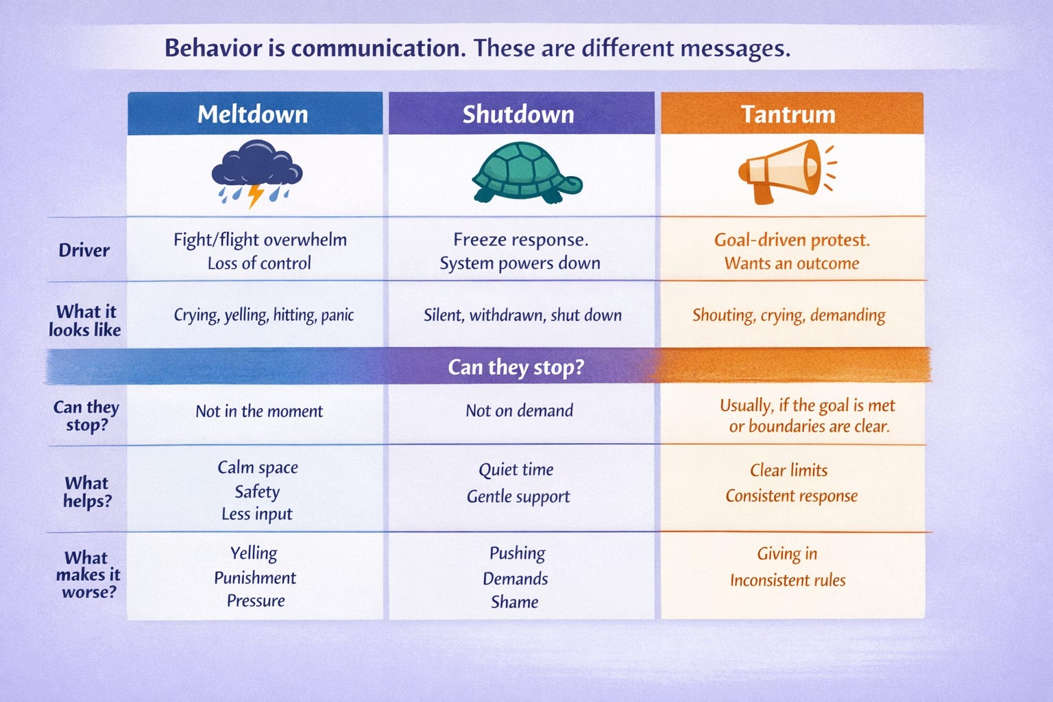 Neurodivergent Shutdown vs. Meltdown (and what to do as the person ...