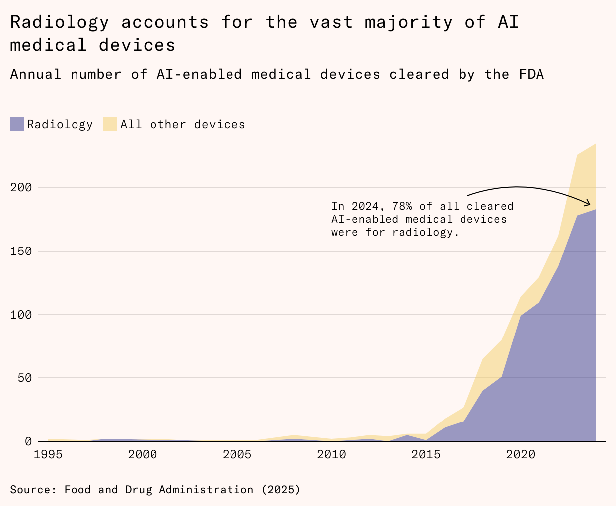 AI isn't replacing radiologists - by Deena Mousa