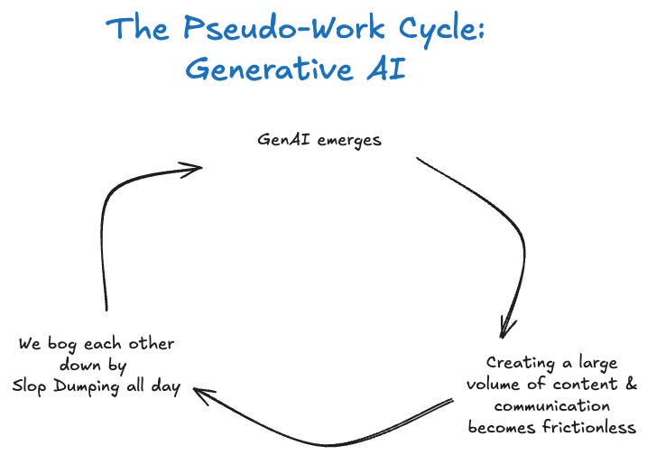 Slop Dumping and the Pseudo-Work Cycle