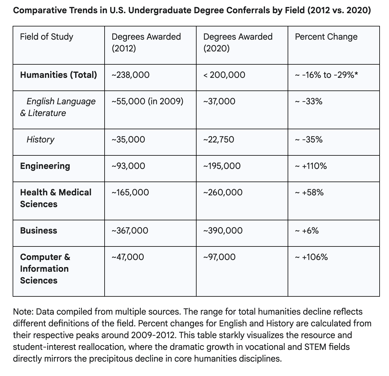 The decline of the humanities subjects, are we entering an era of anti ...