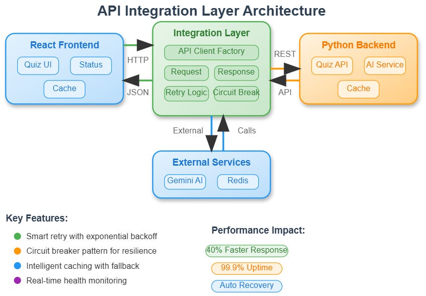 Day 43: Building the Bridge - API Integration Layer for Production Systems
