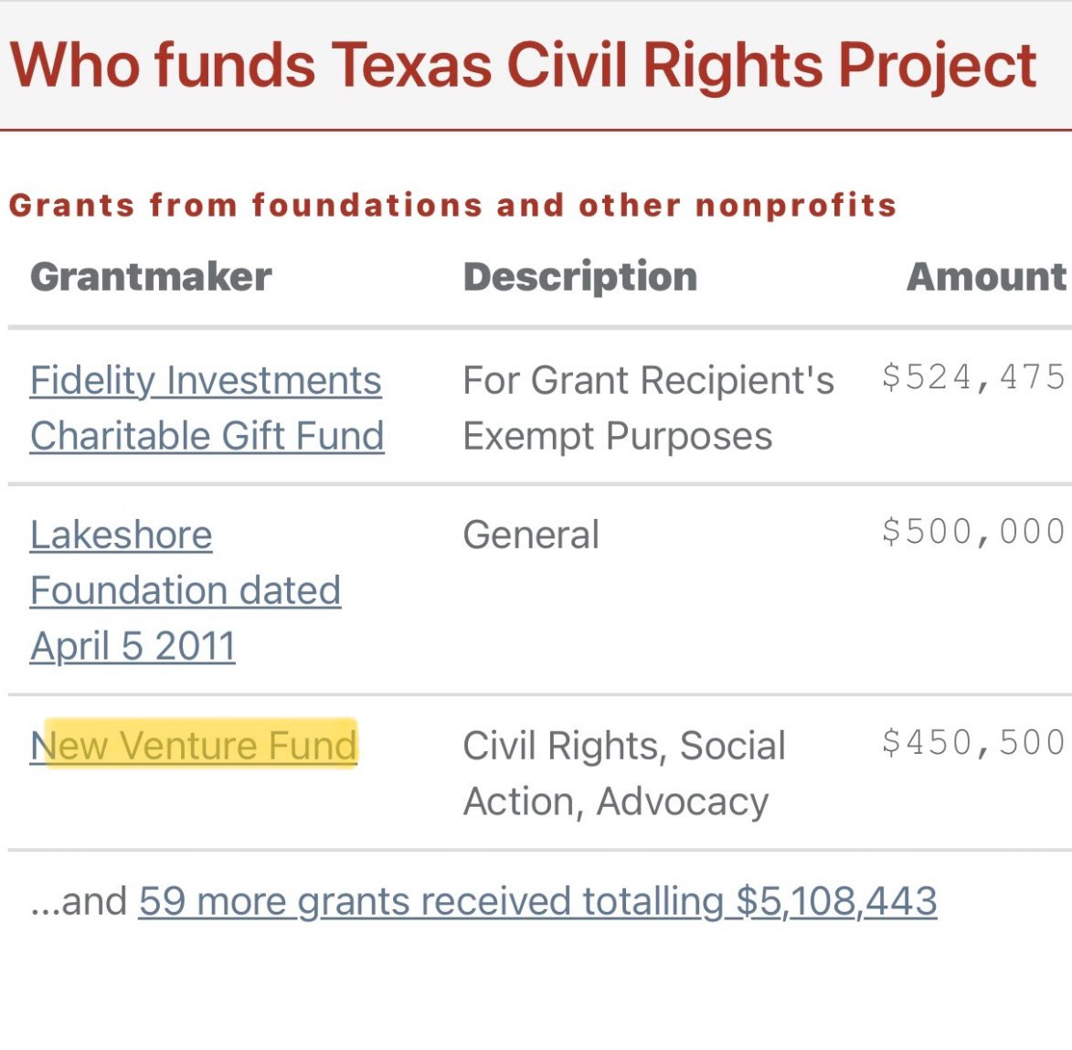 Texas Taxpayers Hand over Hundreds of thousands of Dollars of grants to ...