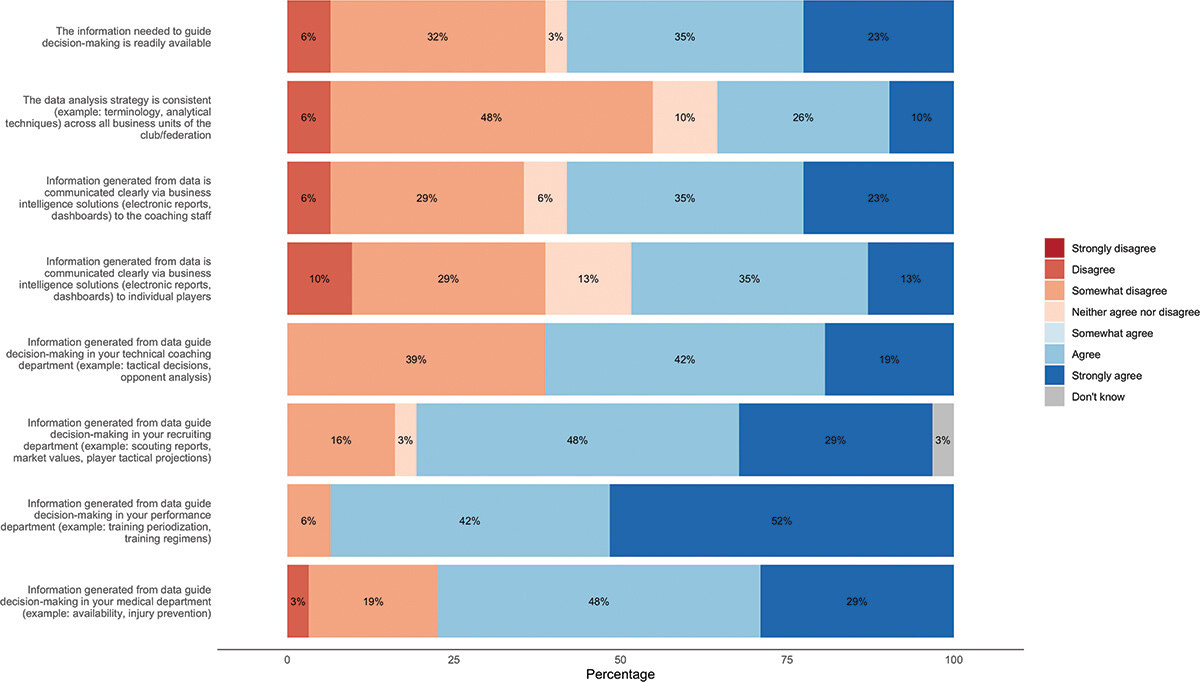The Importance of a Holistic Data Approach in Football