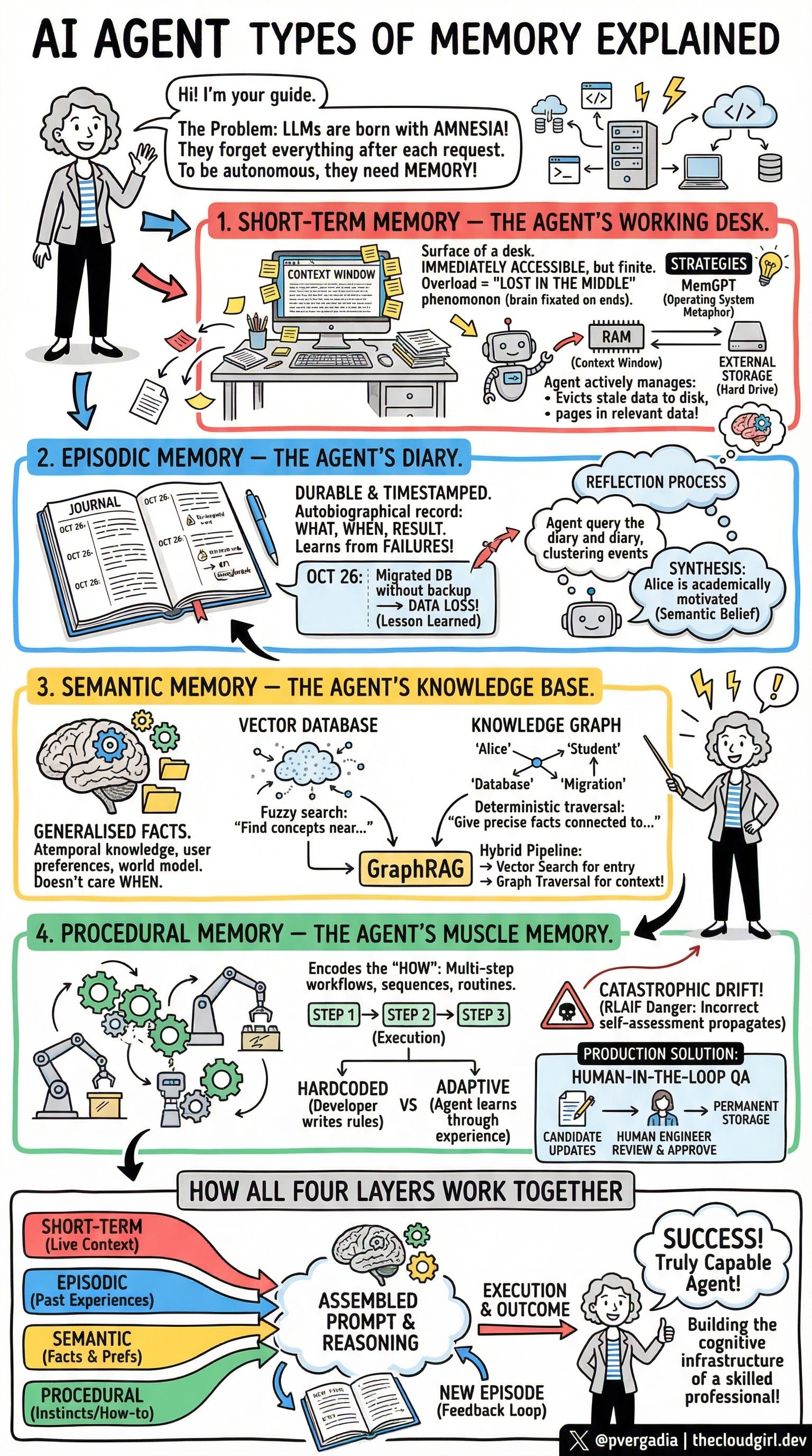 Understanding AI Agent Memory Types - by The Cloud Girl