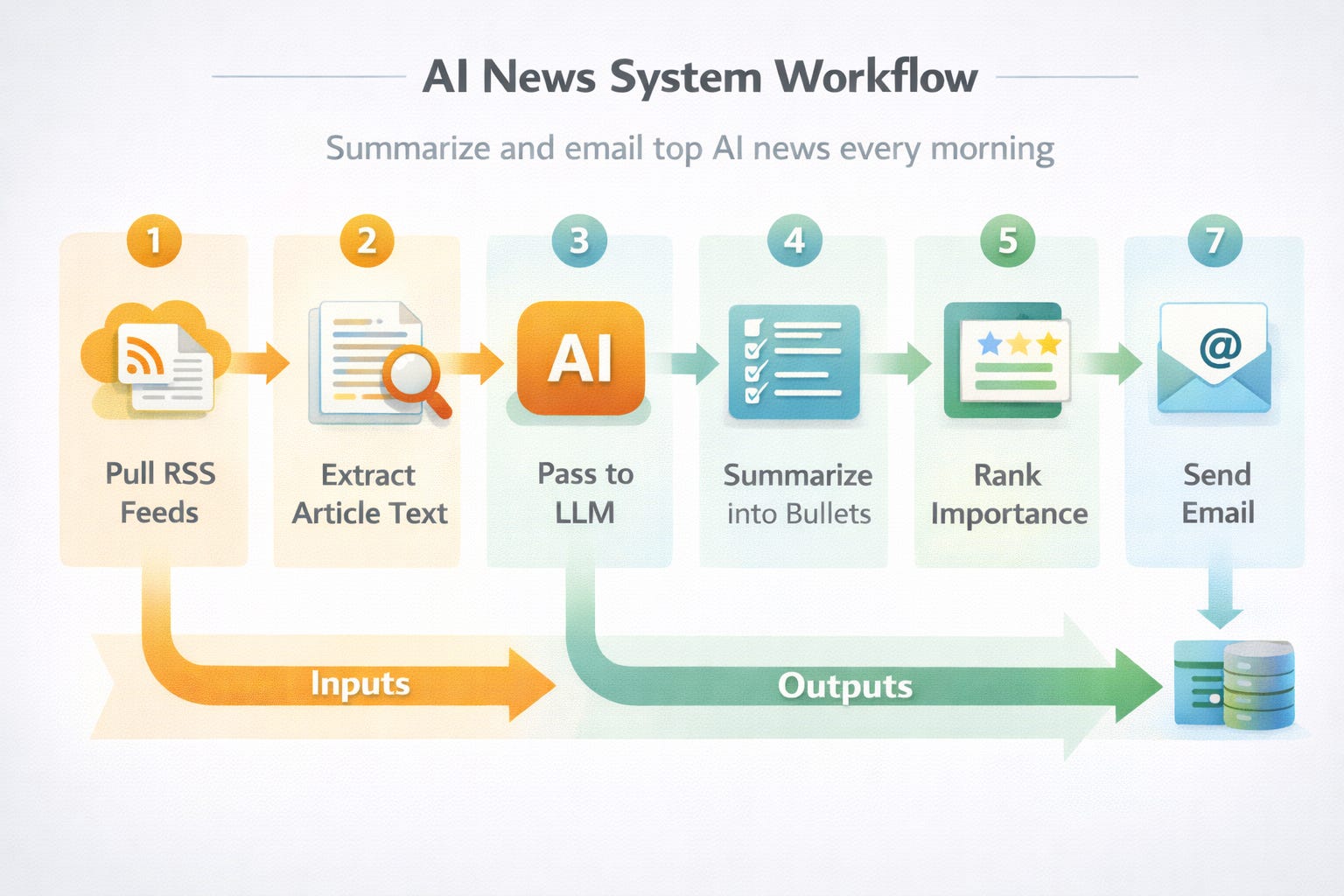 How to Build Systems Using AI - by Aniket Chhetri