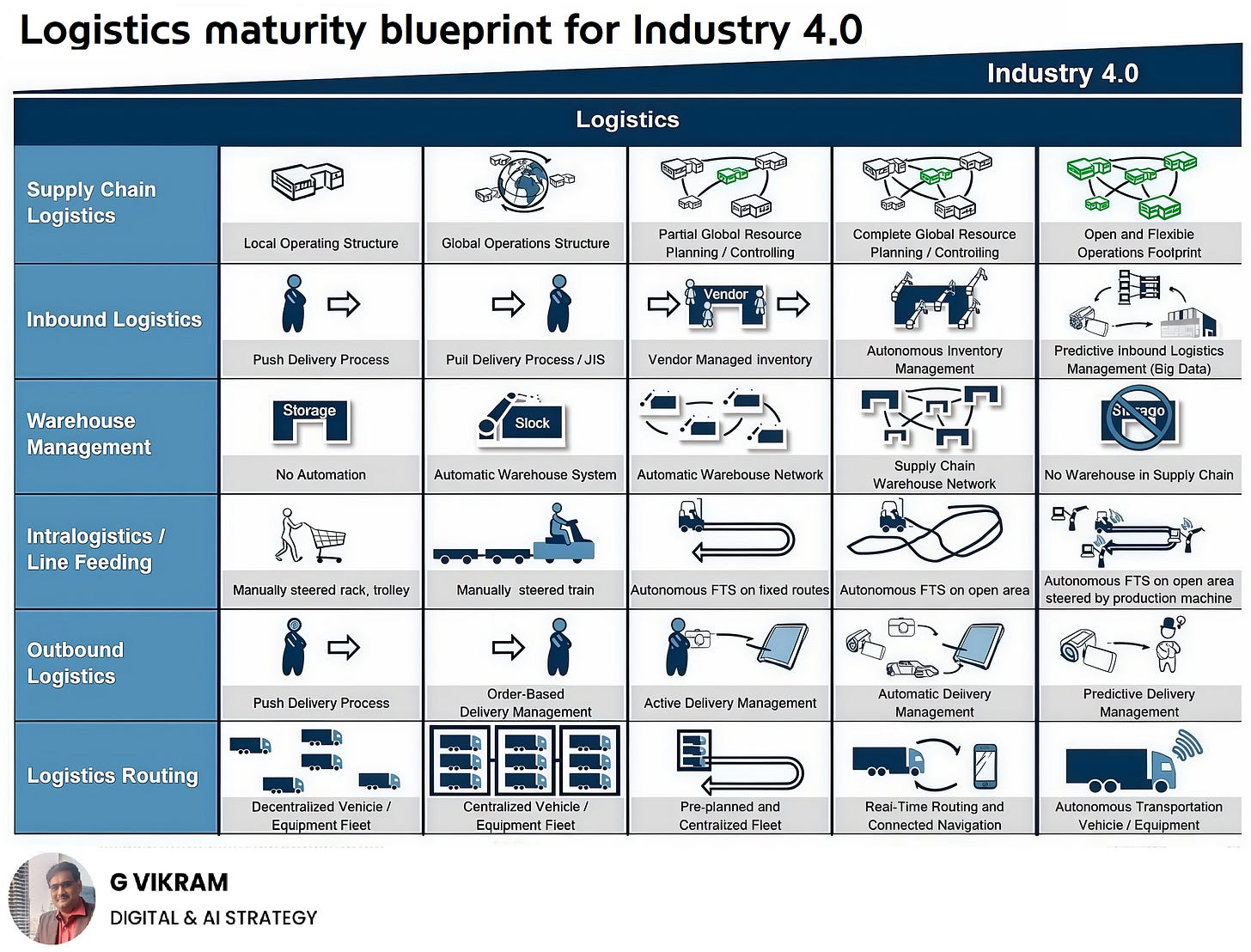 🚚 The Logistics Roadmap Every Industry 4.0 Leader Must Understand