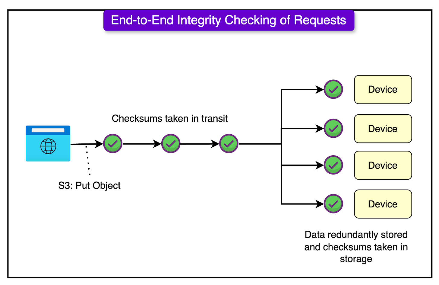 How Amazon S3 Stores 350 Trillion Objects with 11 Nines of Durability