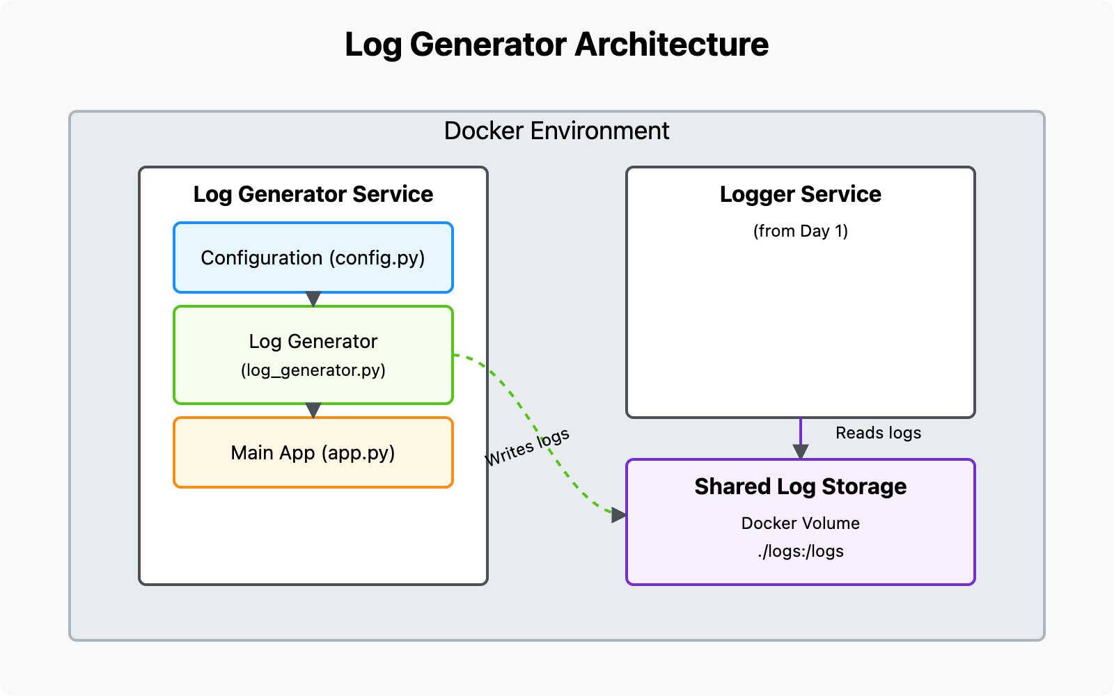 Day 2: Building Your First Log Generator