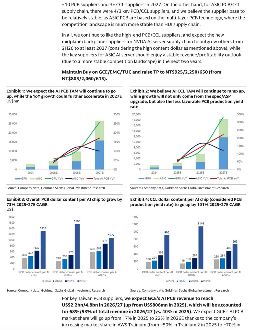The Moment of Market Re-rating: GS Aggressively Revises Up AI PCB/CCL ...