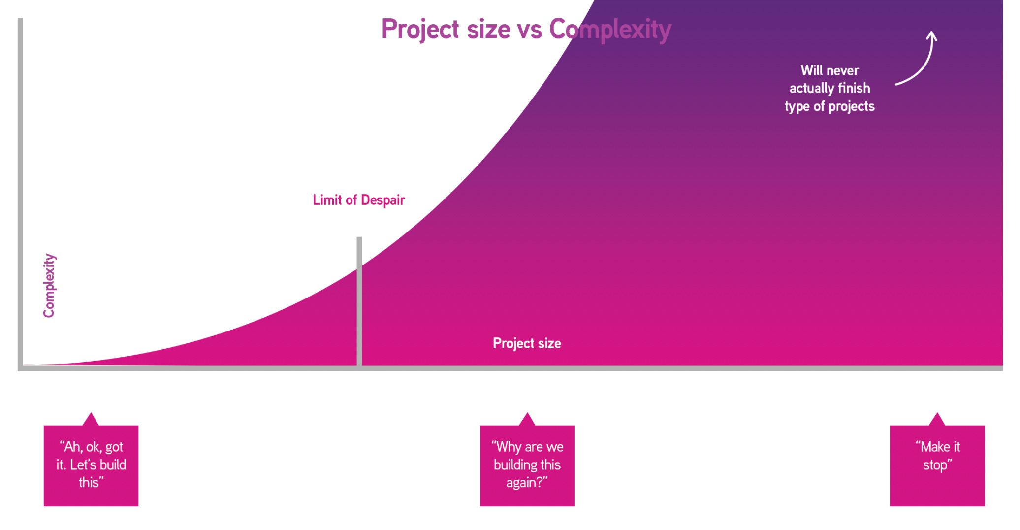 Managing complexity and communication in software projects