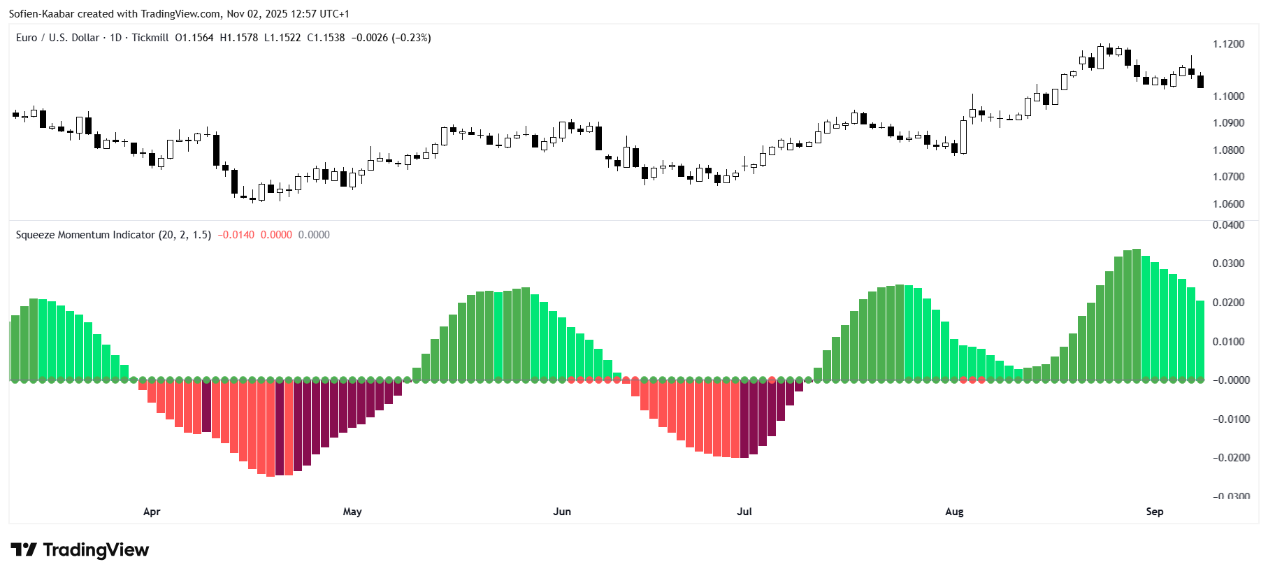 The Squeeze Momentum Indicator in Python
