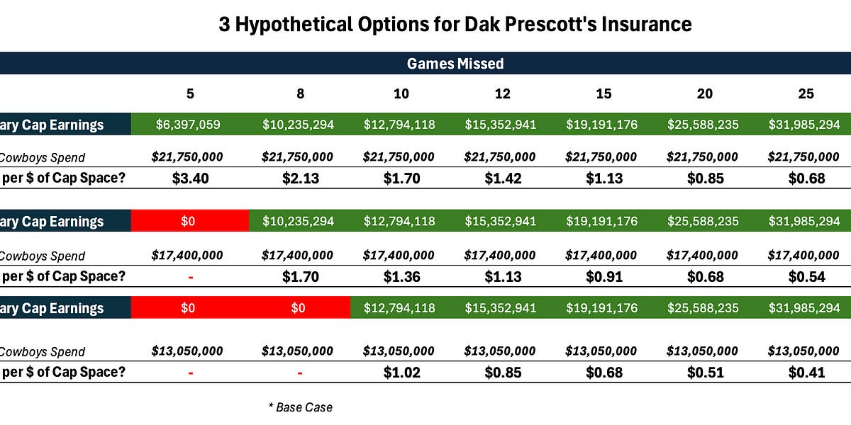 Modeling the NFL's Insurance Loophole for Cap Space.