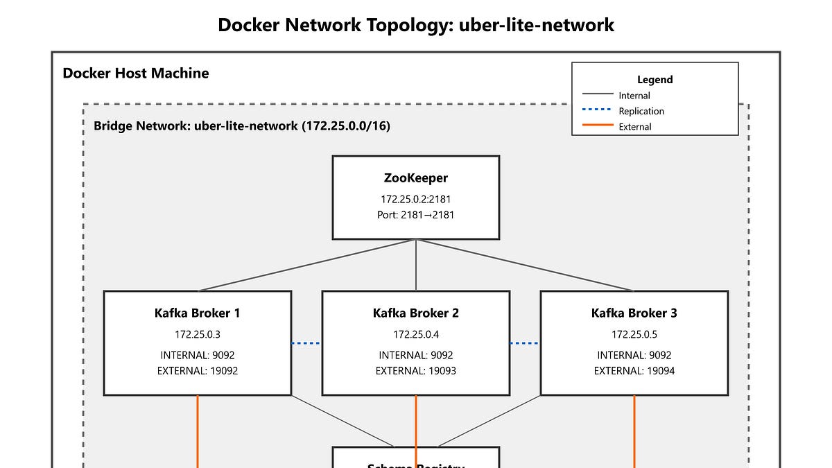 Lesson 8: Infrastructure Setup - Docker Multi-Broker Kafka Cluster