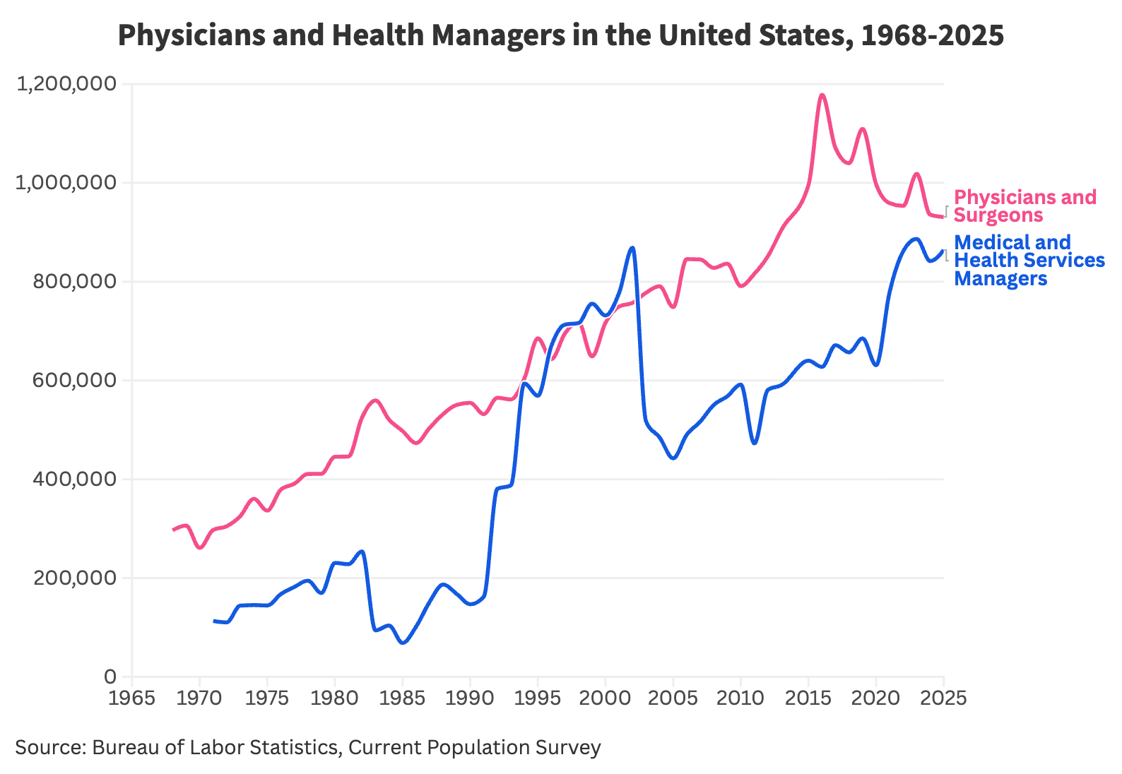 Doctors, Administrators and Healthcare Spending in America