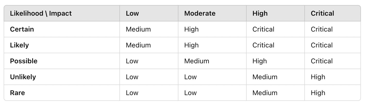A Practical Guide to Risk Assessments with NIST SP 800-30