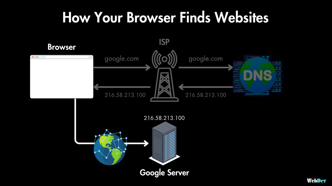 How Your Browser Finds Websites? - by javinpaul and Hayk