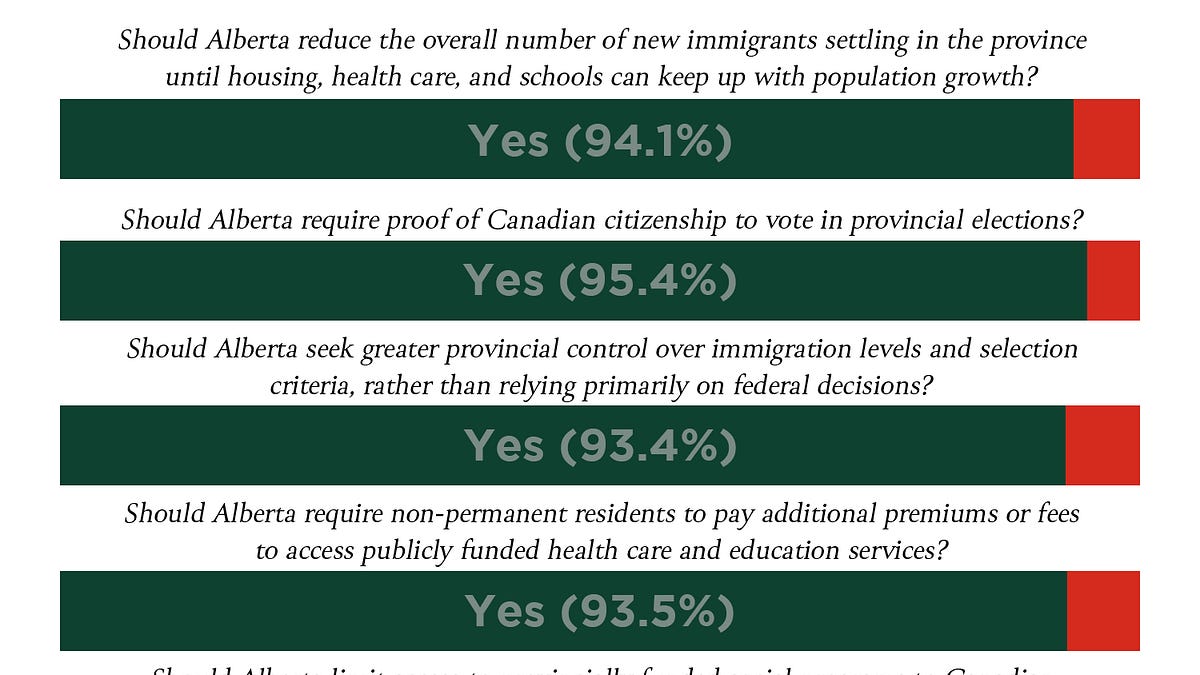 Poll shows massive support for all Alberta-approved referendum questions