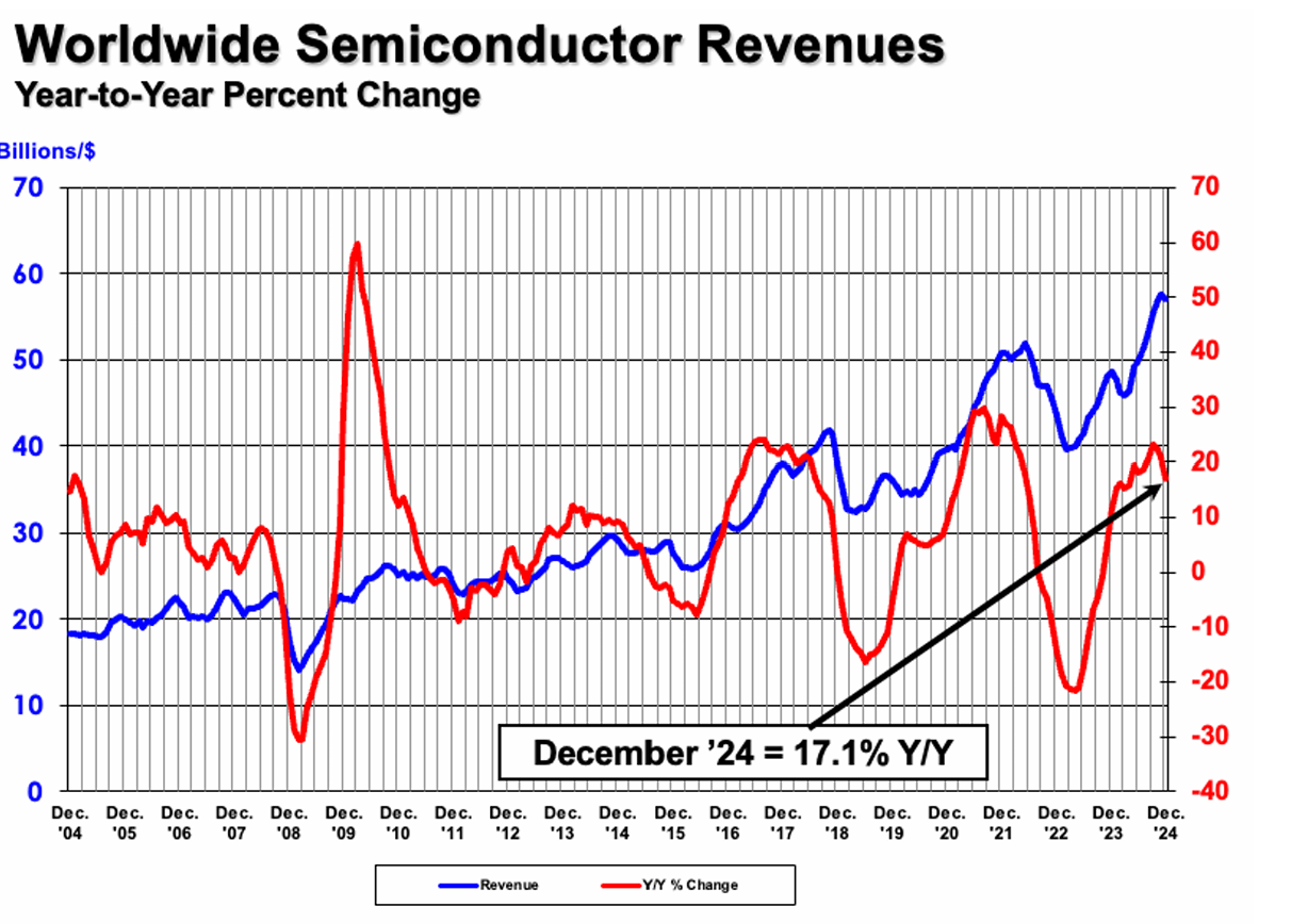 State of the Semiconductor Cycle - by Moore Morris