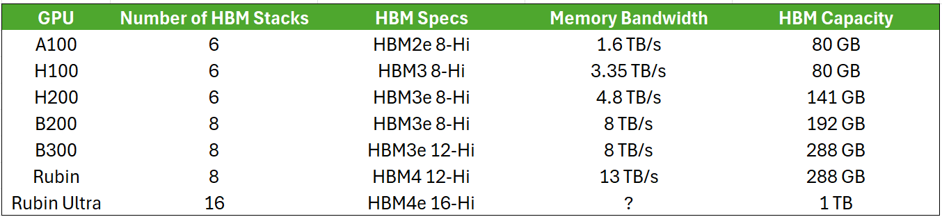 Deep Dive on HBM - by Moore Morris and Ray Wang