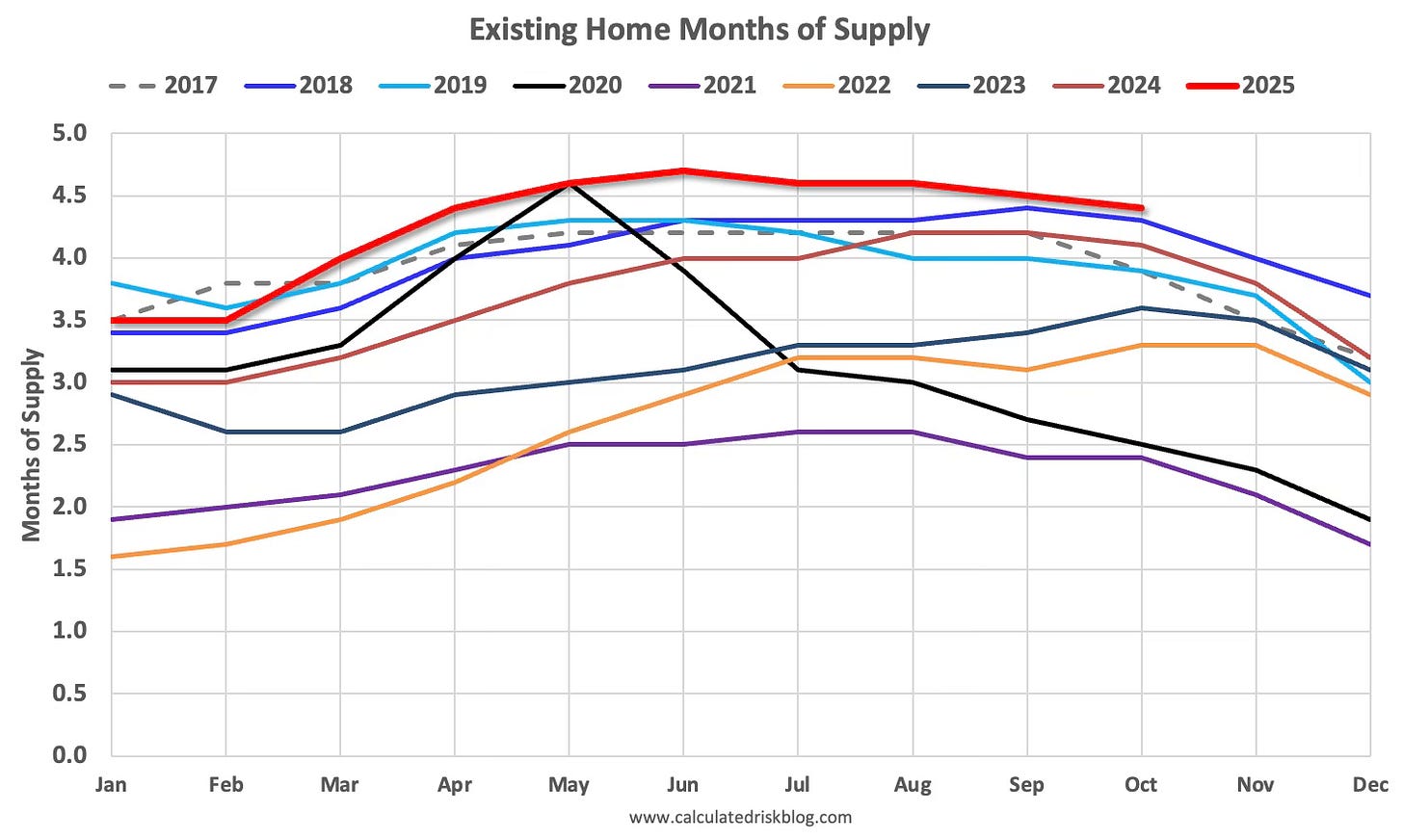 NAR: Existing-Home Sales Increased to 4.10 million SAAR in October