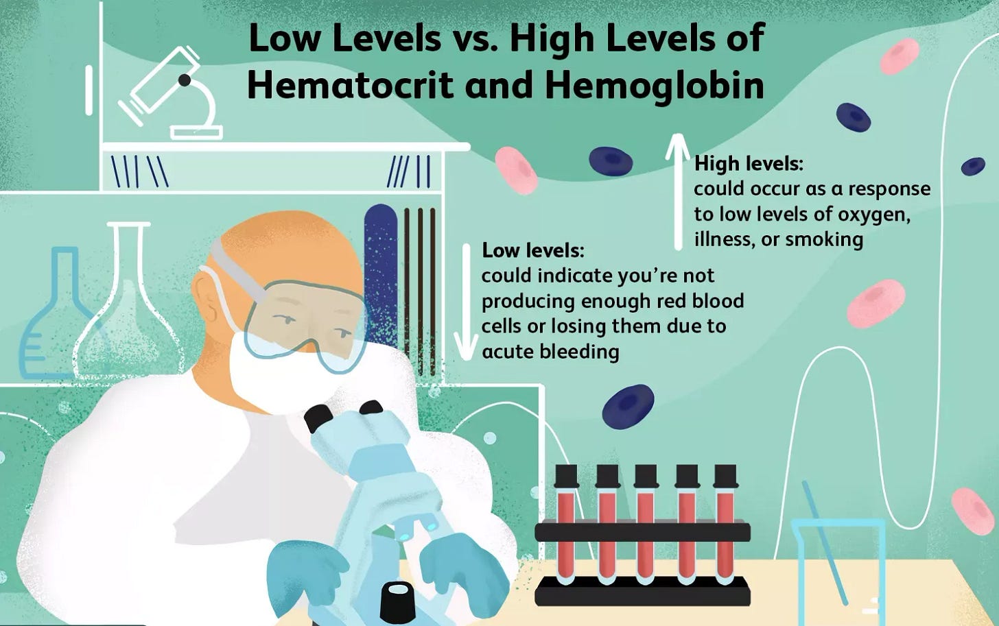 Low Hematocrit and Hemoglobin! - by Survivor