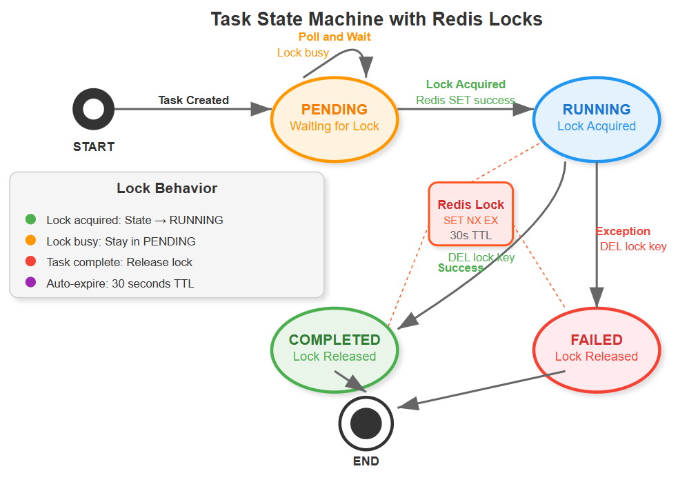 Day 14: Introduction to Redis for Distributed Locks