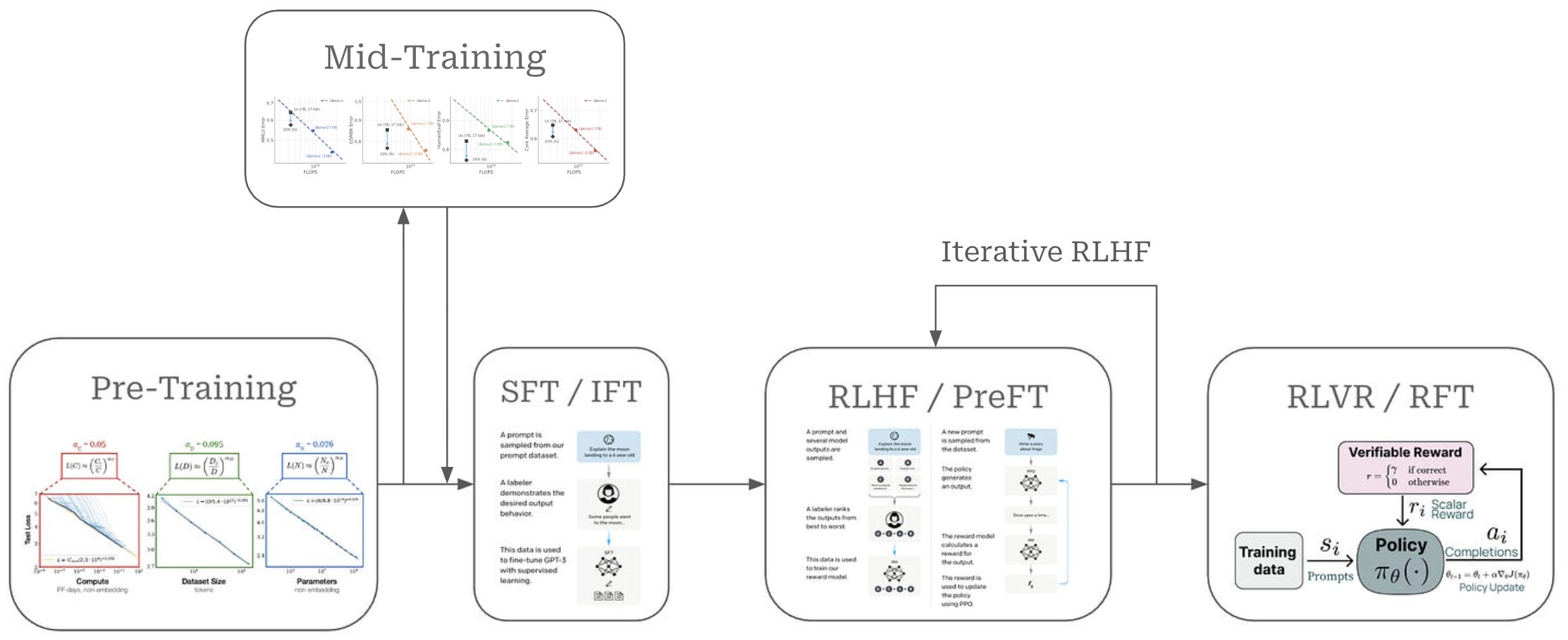 Continual Learning with RL for LLMs