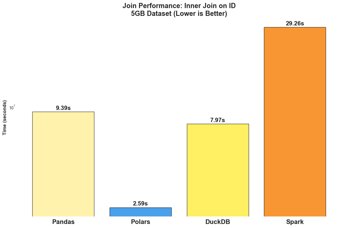 Pandas vs. Polars vs. DuckDB vs. PySpark: Benchmarking Libraries with ...