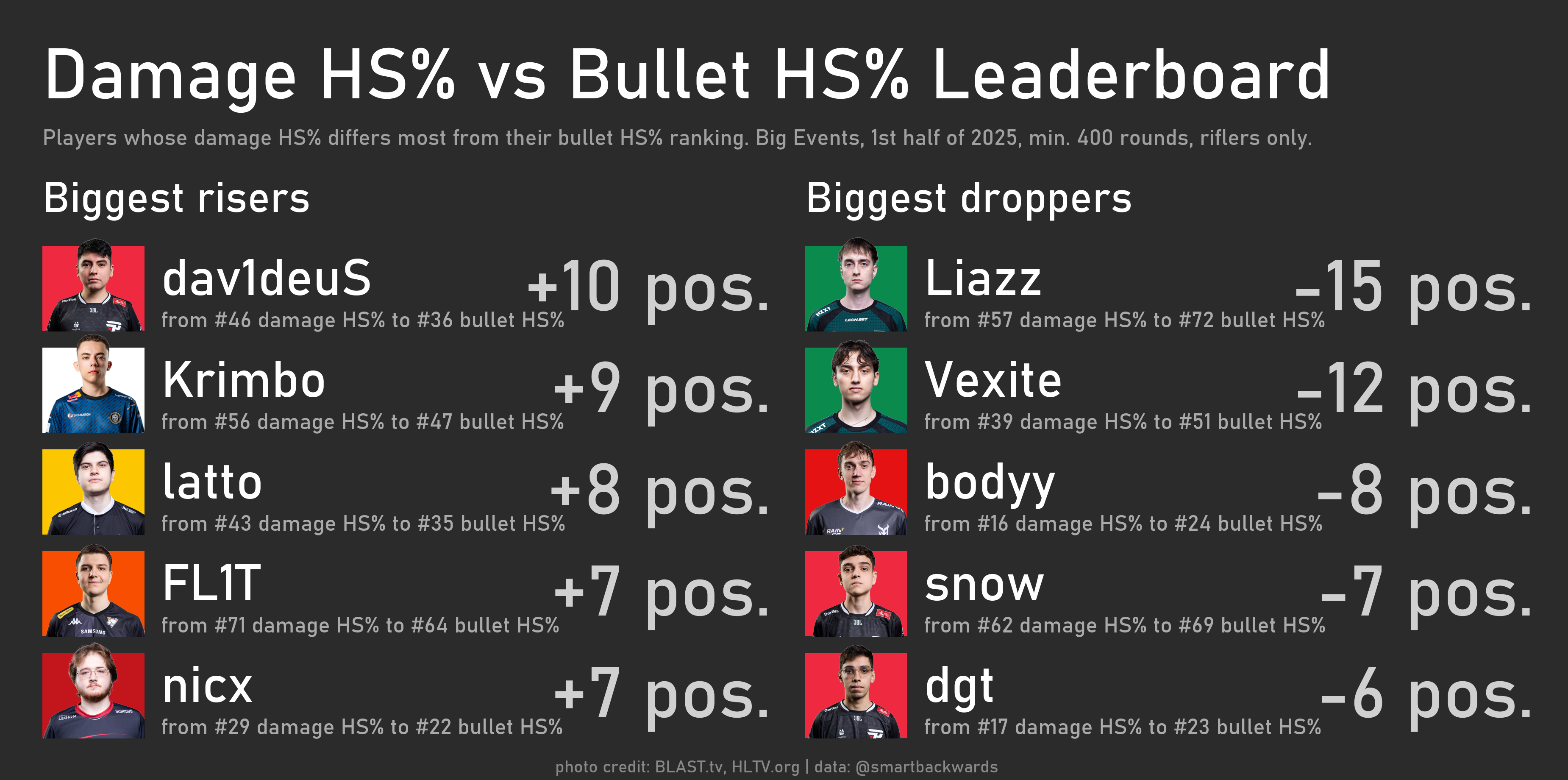 Exploring headshot percentage - btrams’s Substack