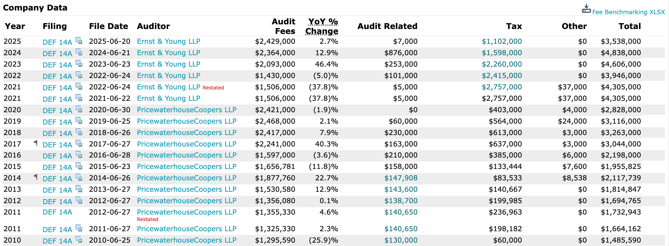 Next up for Berkshire Hathaway, FRC now investigating EY’s Shell slip ...