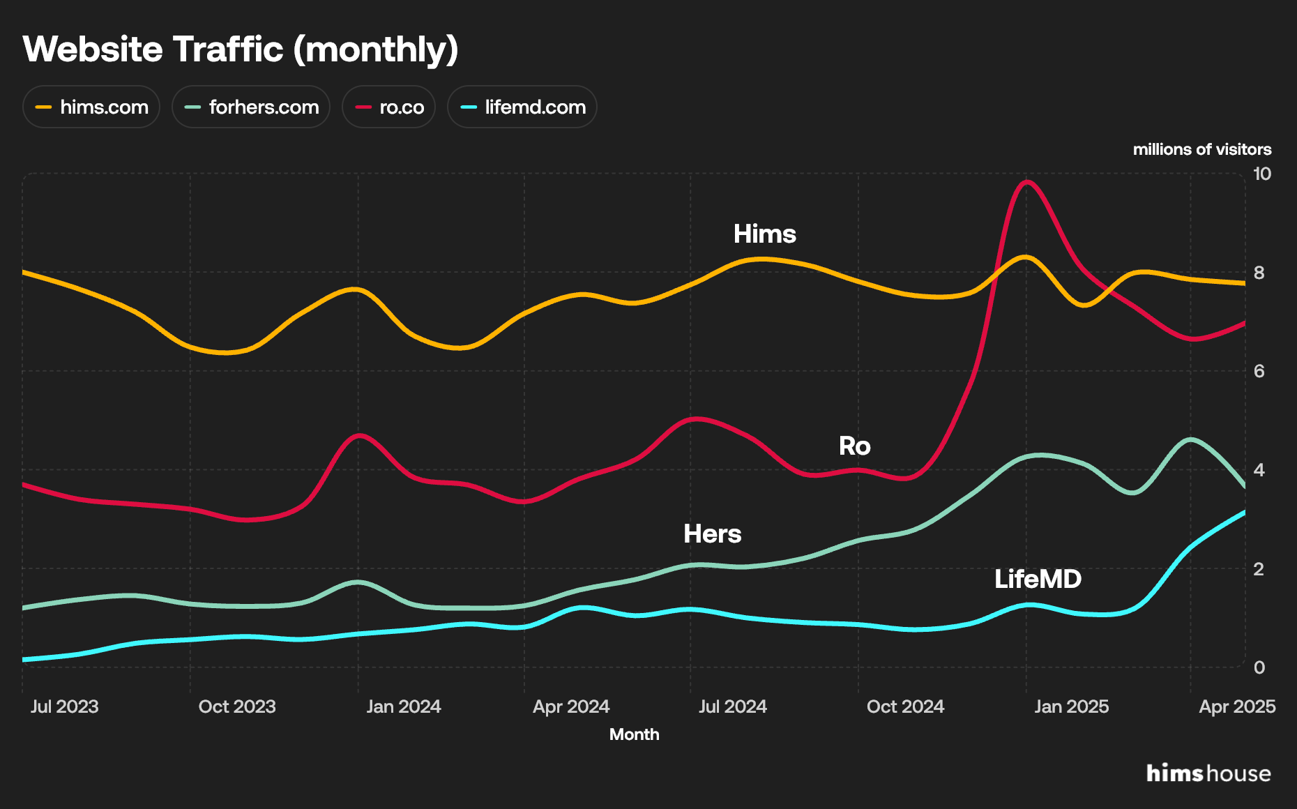 Hims Data Tracker + Q2 Revenue Prediction (Jun 20, 2025)