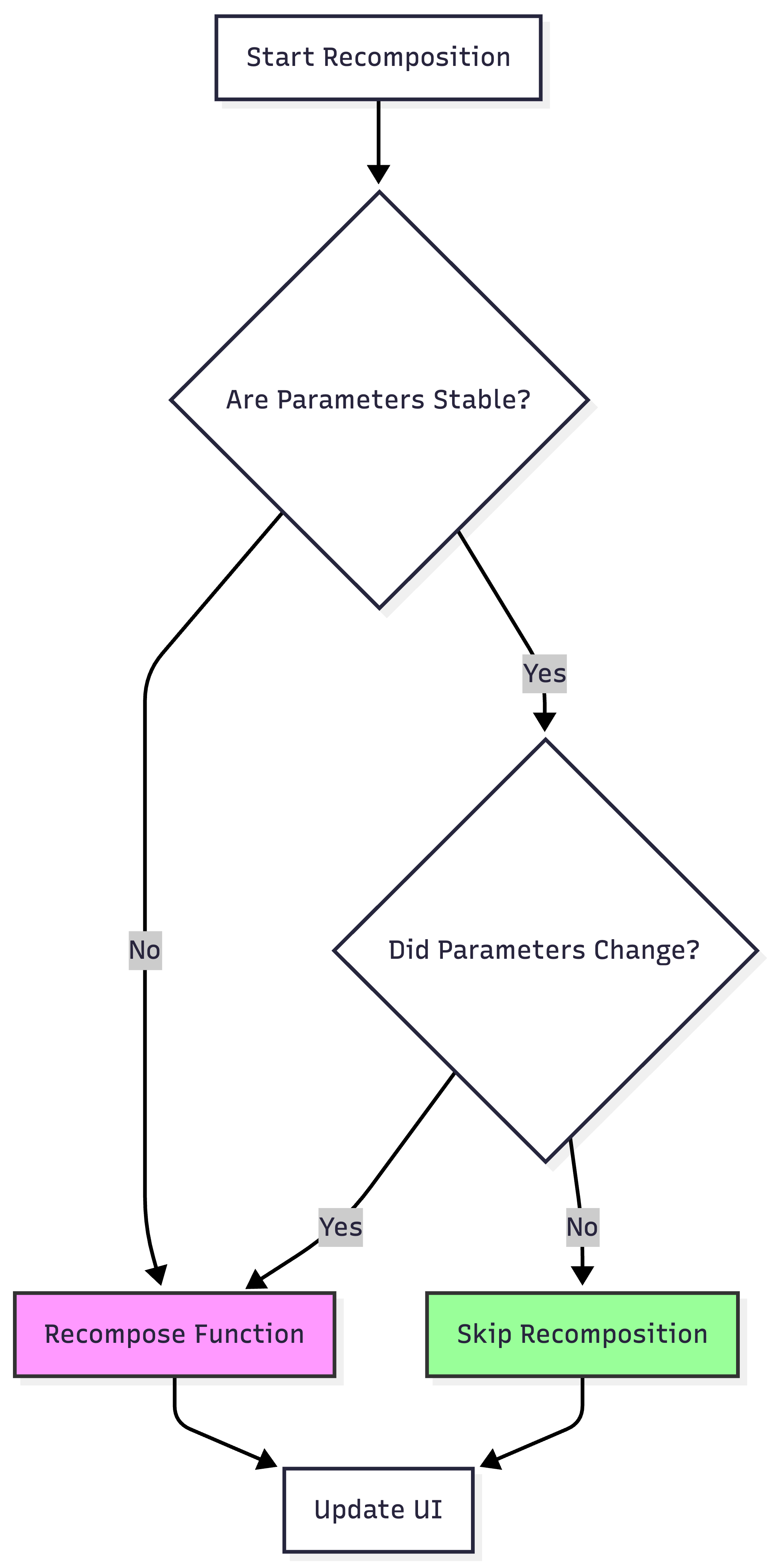 10 Mistakes You Should Avoid in Jetpack Compose