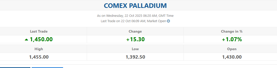 The Palladium Premium Exposes a Lie