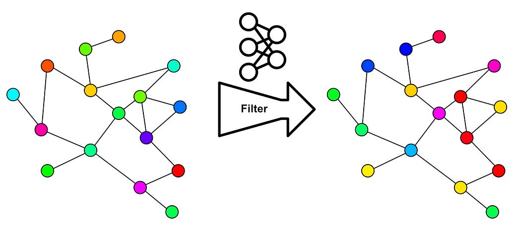 Graph Convolutional Networks — Intuitively and Exhaustively Explained