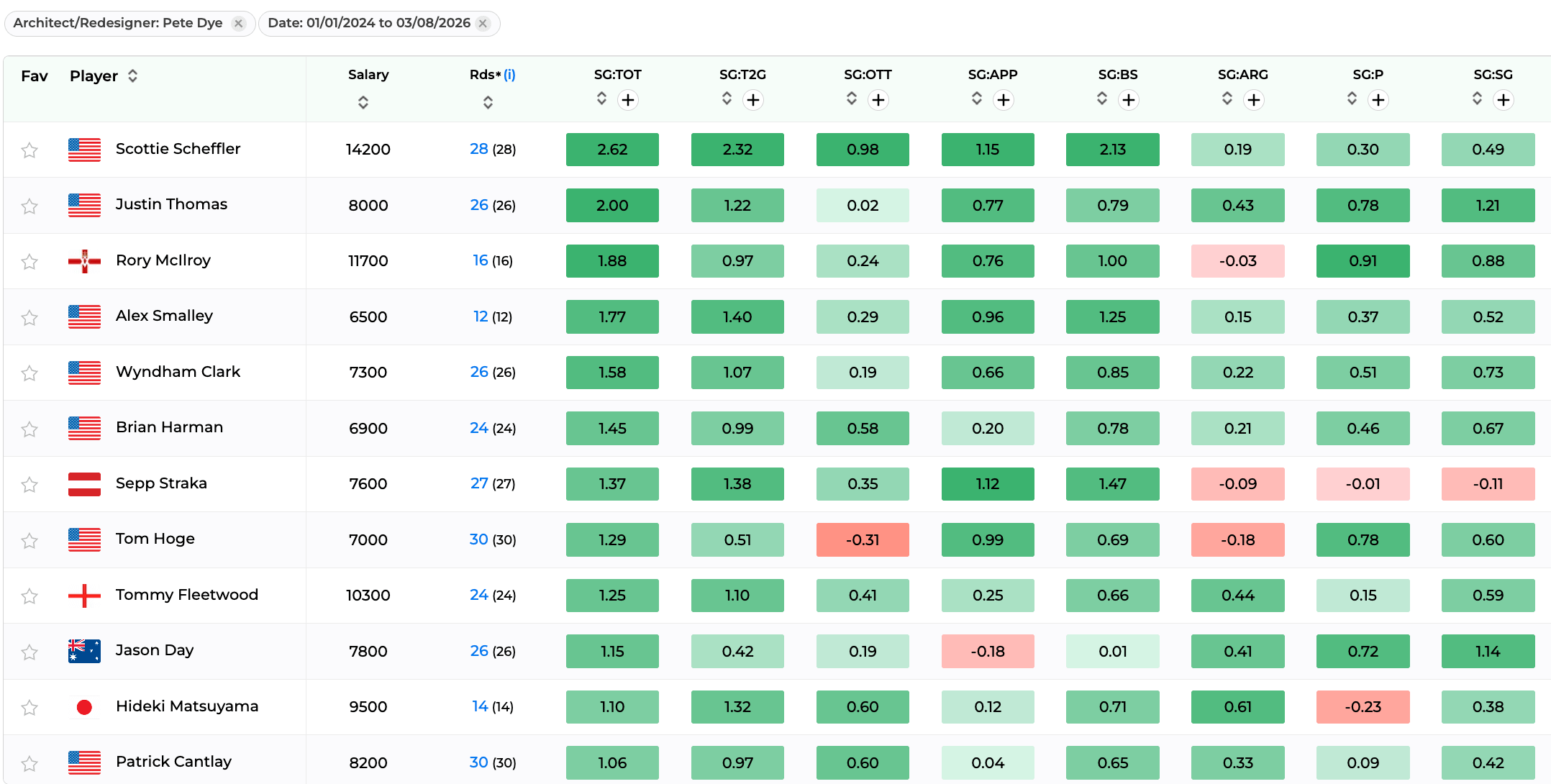 2026 Players Championship Picks, Rankings, Course Preview | Fantasy ...