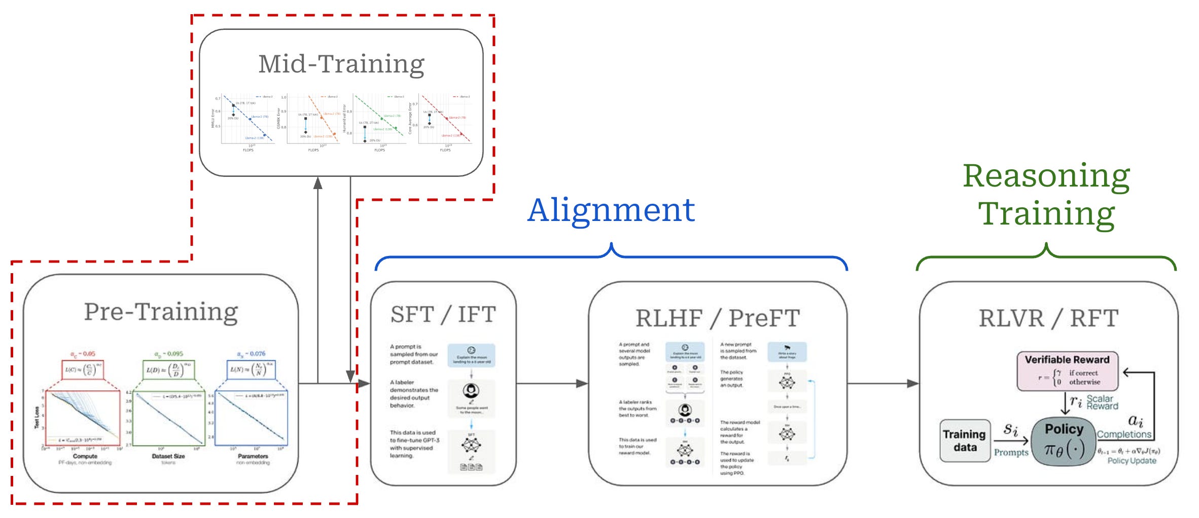 Online versus Offline RL for LLMs