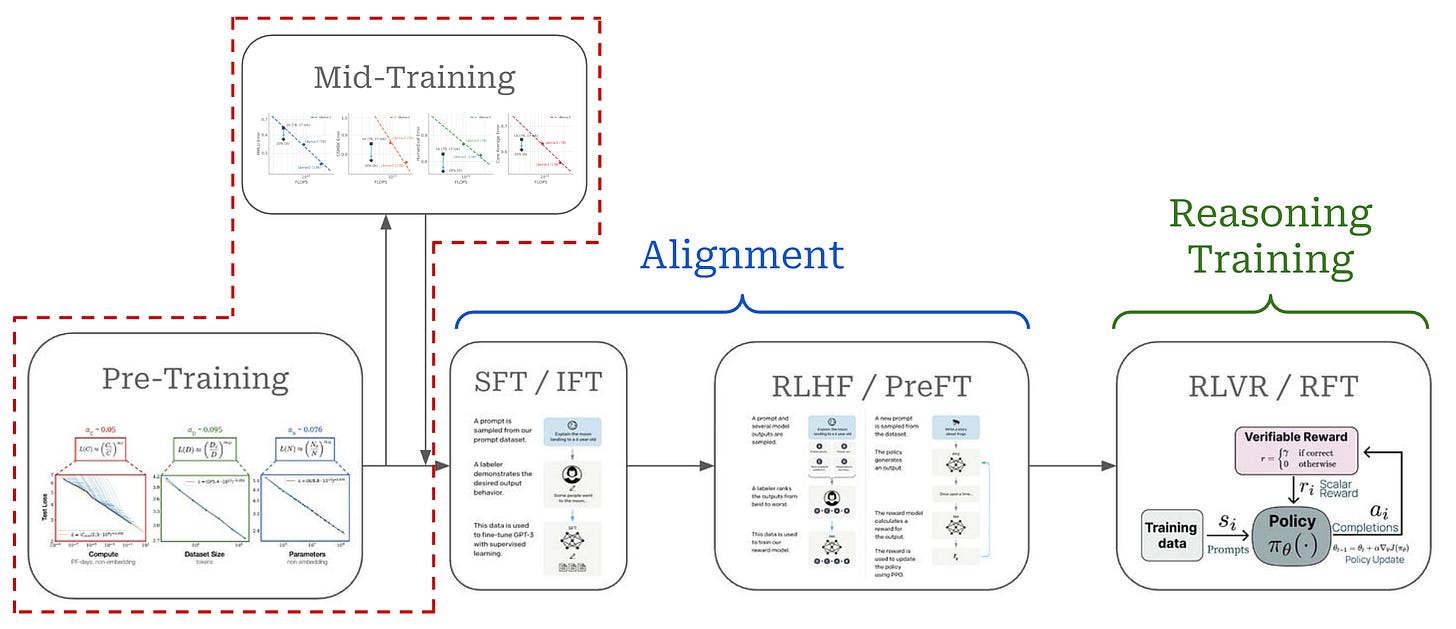 Online versus Offline RL for LLMs