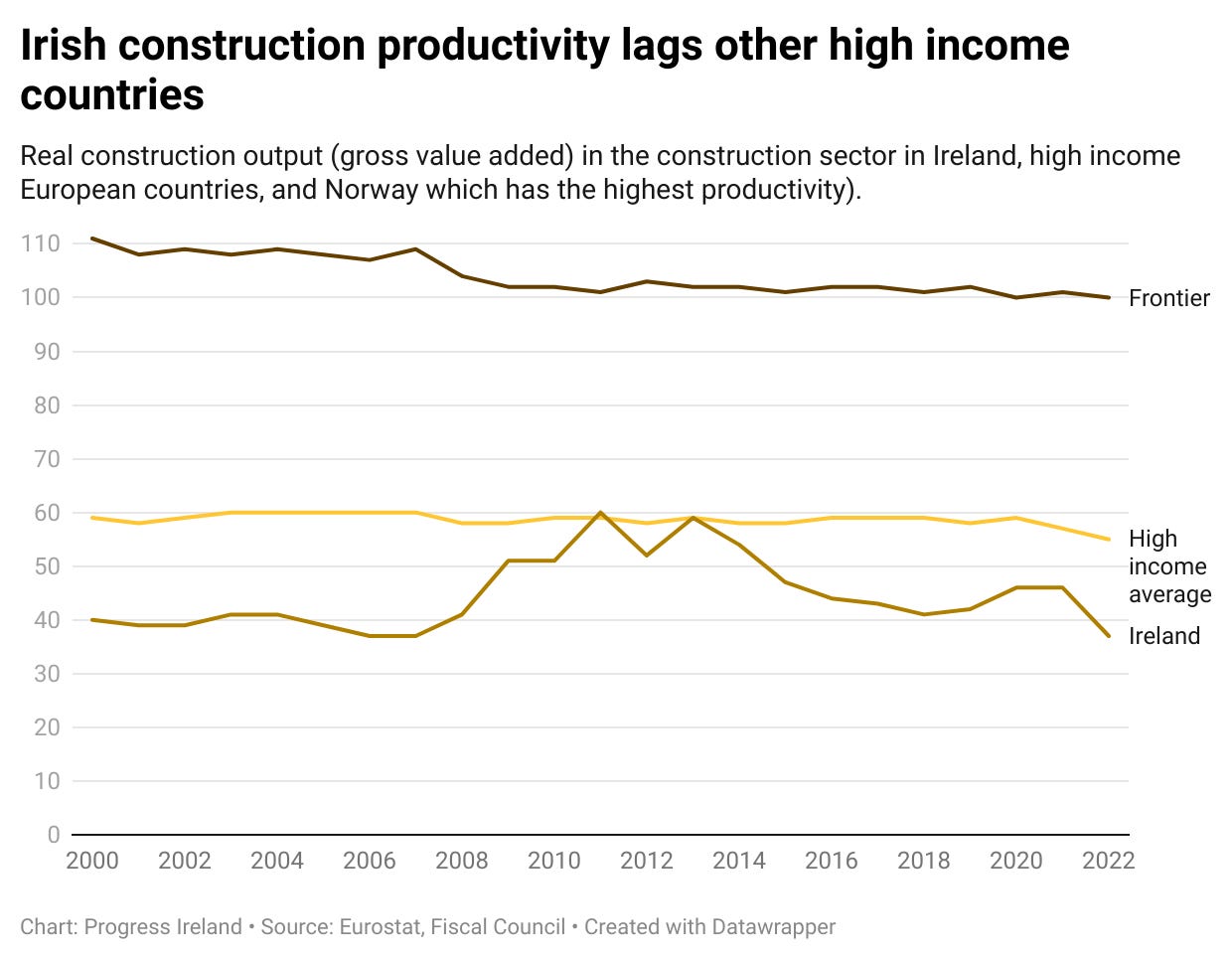 Why is construction productivity so low?