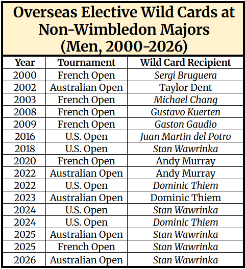 Who Should Get the Wimbledon Wild Cards?