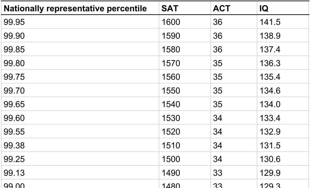 Converting Sat And Act To Iq By Sebastian Jensen