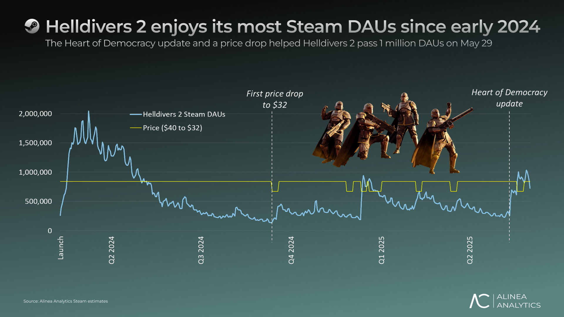 Alinea Analytics: Top Steam games in May 2025 by copies sold