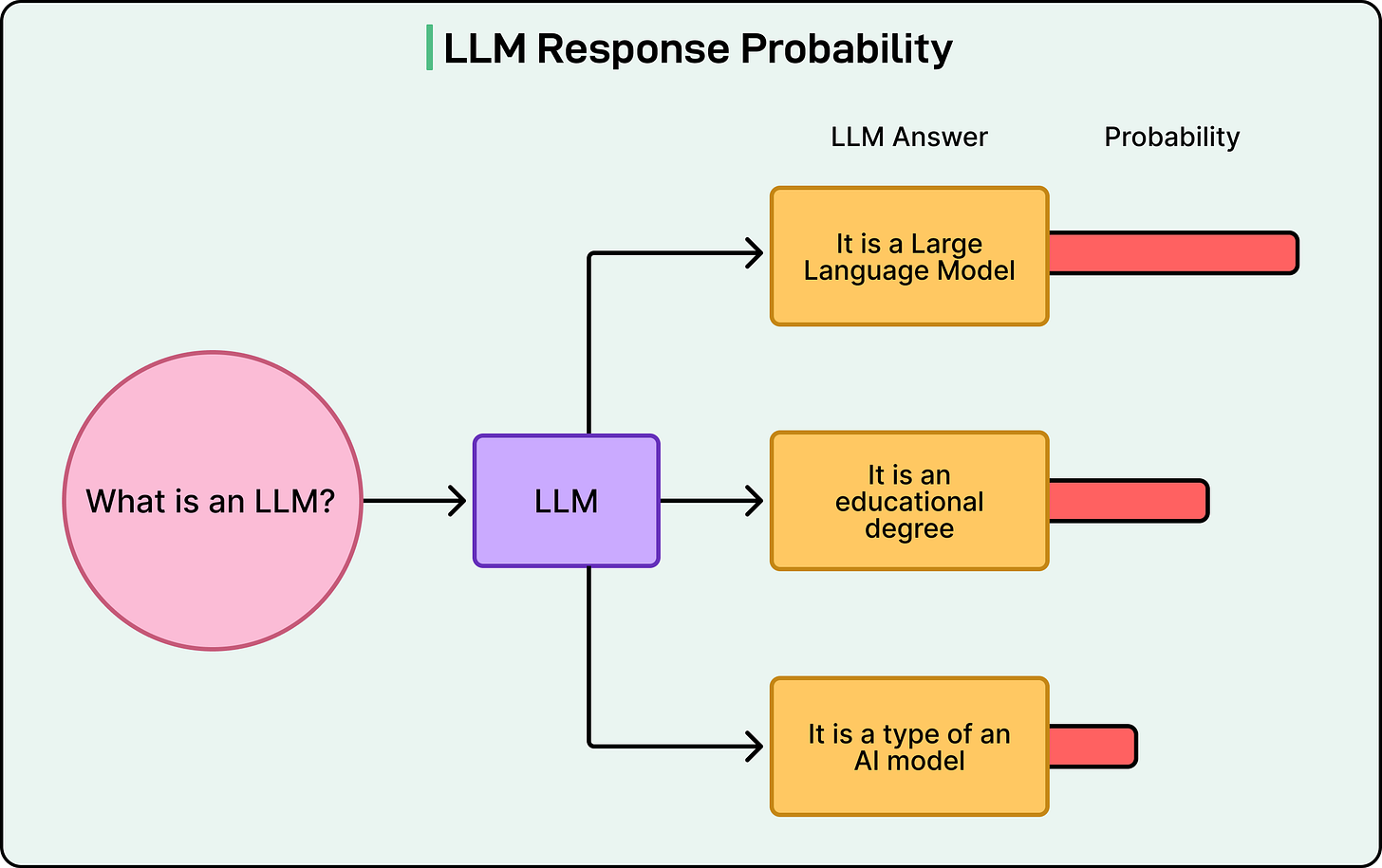 A Guide to LLM Evals - ByteByteGo Newsletter