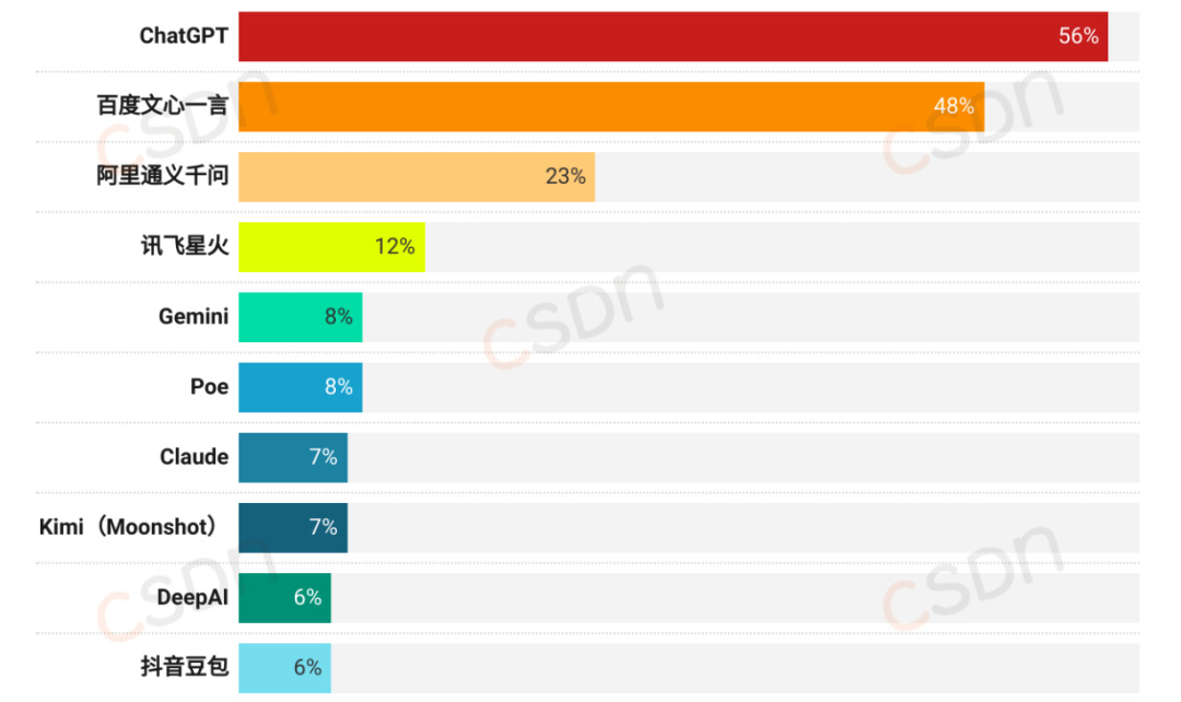 ChinAI #319: China Developer Survey Report (2024)