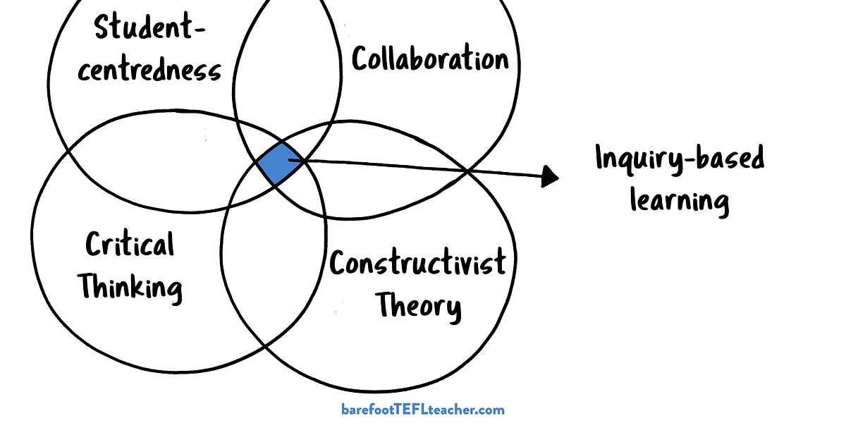 What is Inquiry-Based Learning? - by David Weller