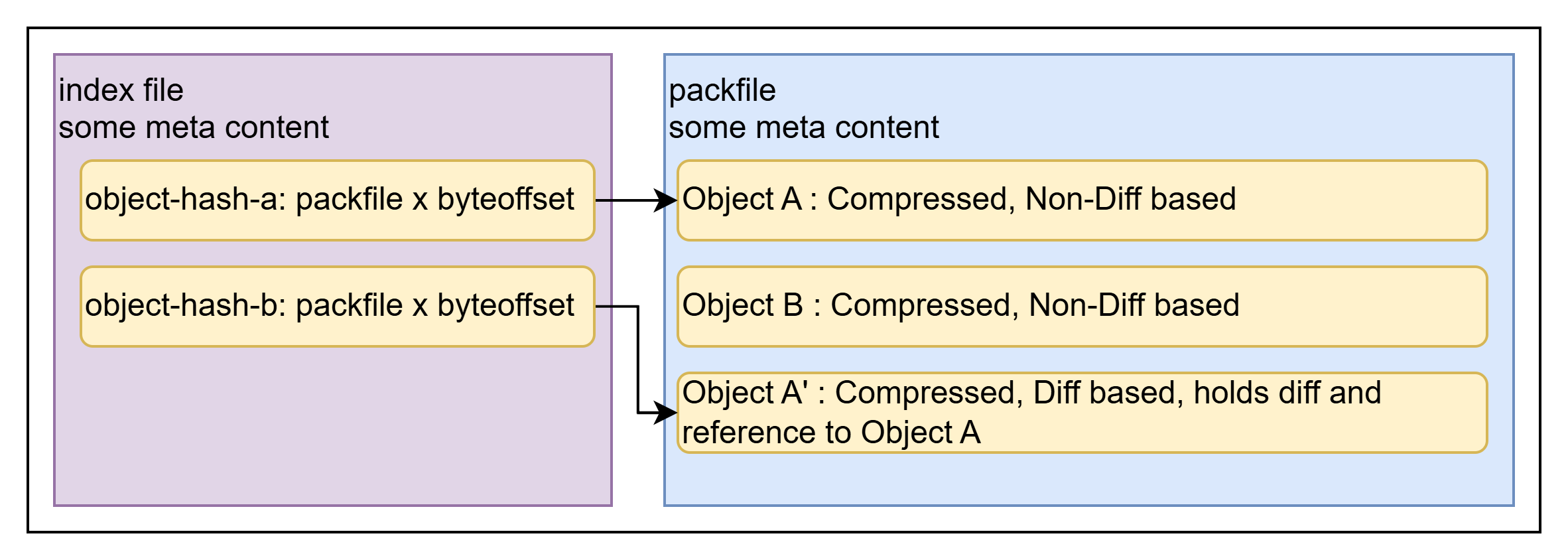 Packfiles in Git - by Susheem Koul - Susheem’s Jottings