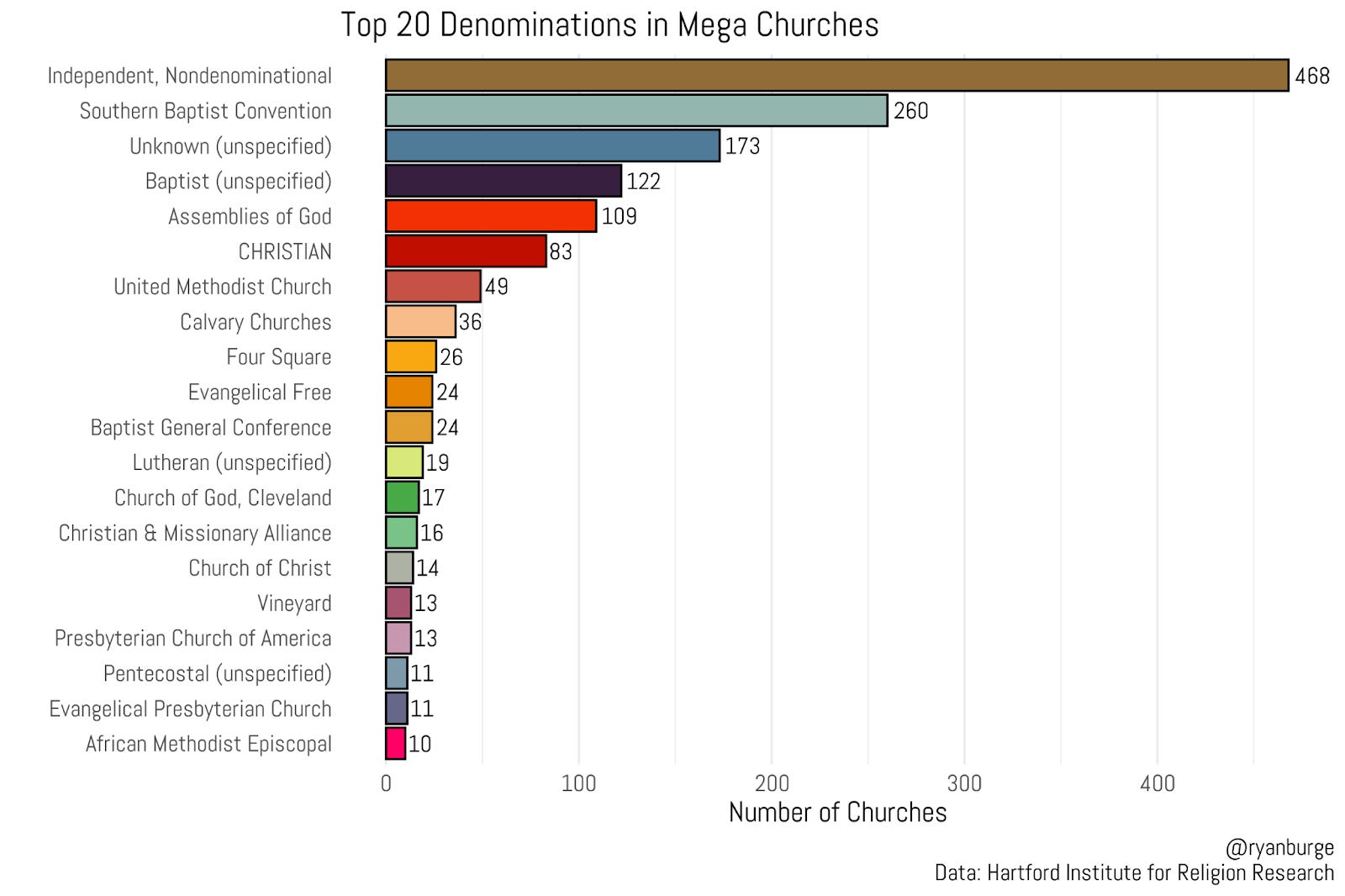 How Many Megachurches Are There? Where Are They Located?