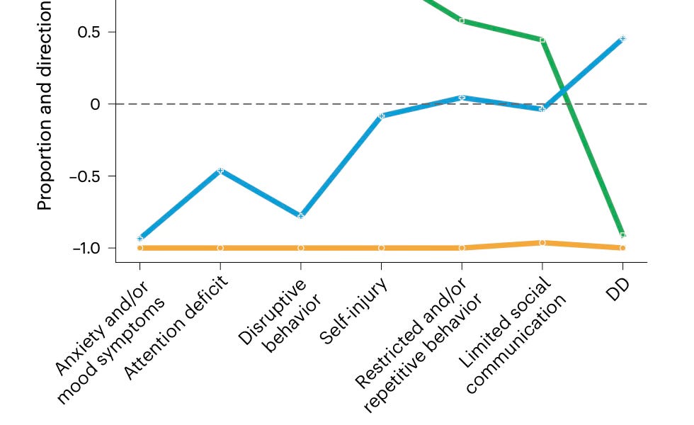 A high-quality study of subtypes of autism is available