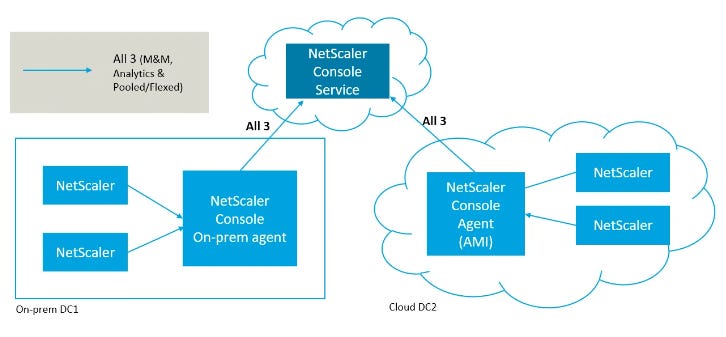 NetScaler Console Service Agent comms.